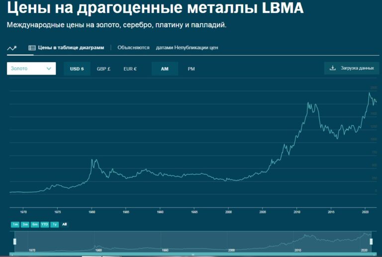 ETF VTBG — "Фонд Золото" от ВТБ | MisterRich.ru